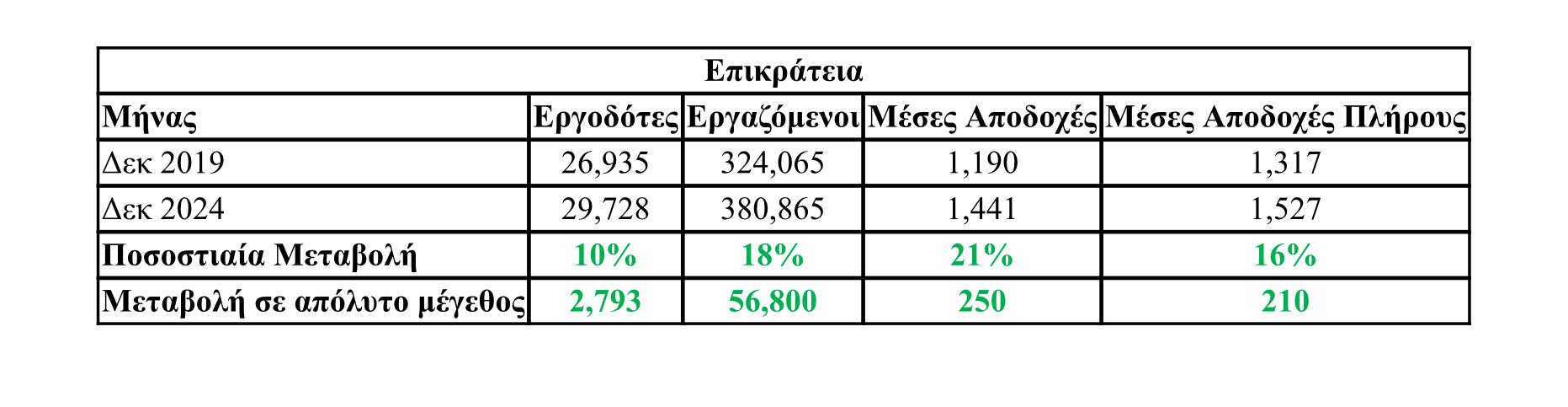 Σκέρτσος: Η οικονομία μας και παράγει και εξάγει (πίνακας)