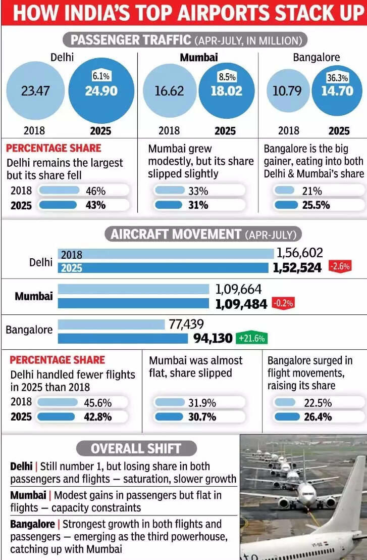 Navi Mumbai, Jewar airports set to redraw India’s air travel map ...