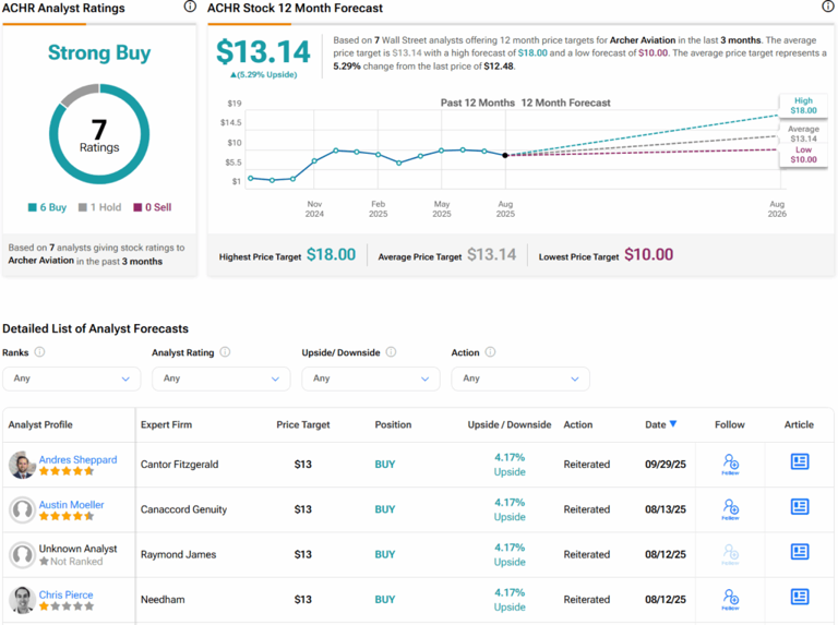 This Is Why Archer Aviation Stock (ACHR) Sank Today