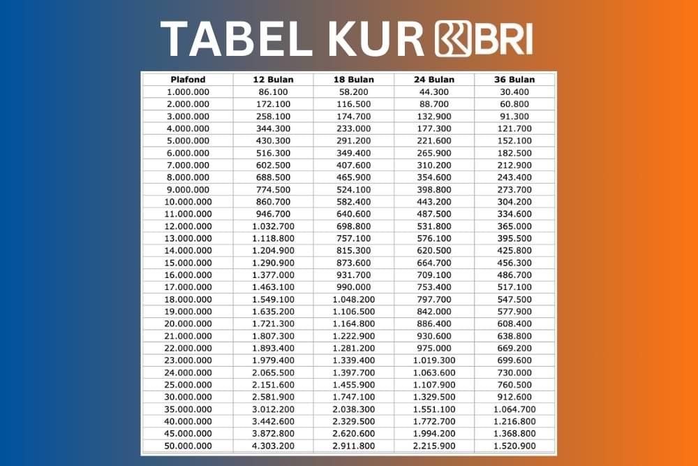 Tabel Angsuran KUR BRI 2025 beserta Syarat Pengajuan