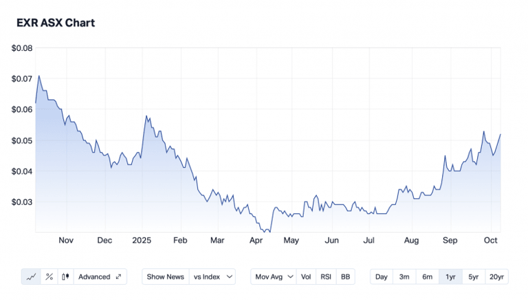 Elixir comeback story continues as Permian age gas hit on-site at QLD's ...