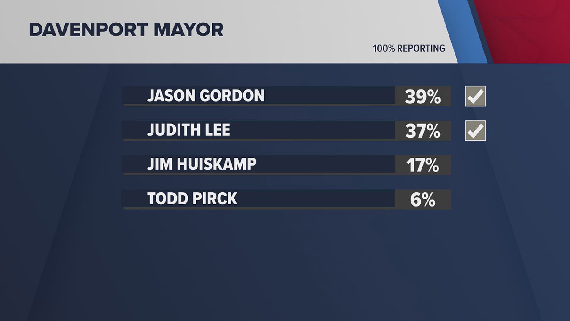 Jason Gordon, Judith Lee advance in Davenport mayoral primary