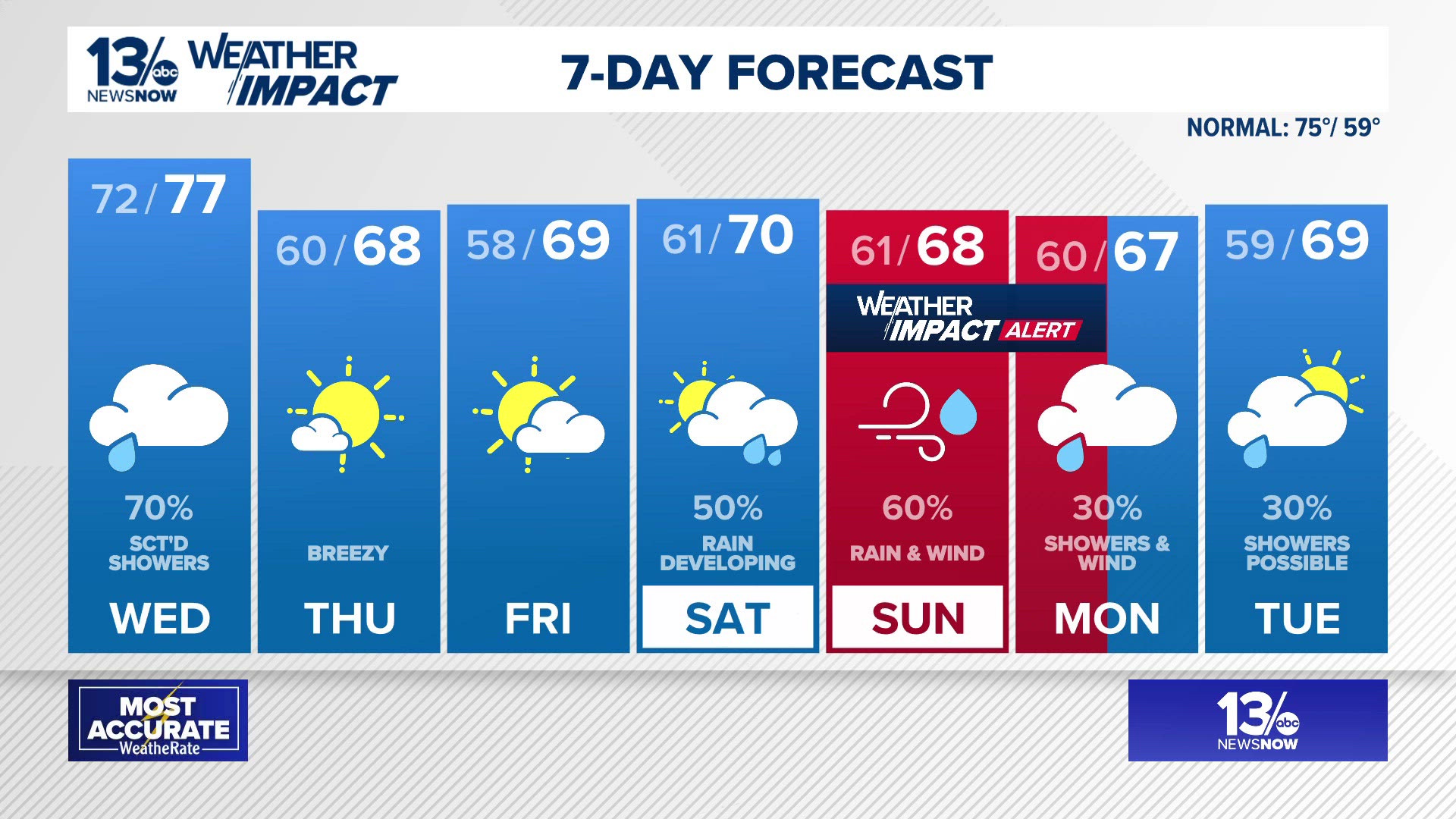 Forecast: Cold front coming Wednesday, with showers likely
