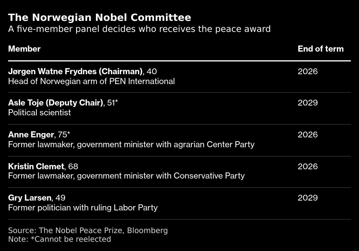 What’s the Nobel Peace Prize, and can Machado really give hers to Trump?
