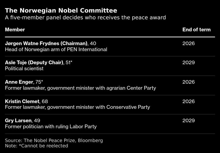 What to Know About the Nobel Peace Prize Trump Covets