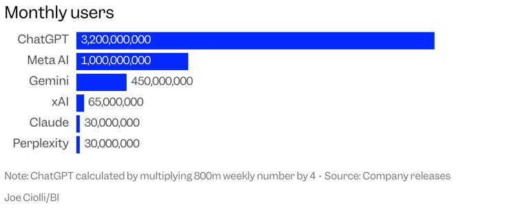 OpenAI is on pace to dominate a $700 billion market by 2030
