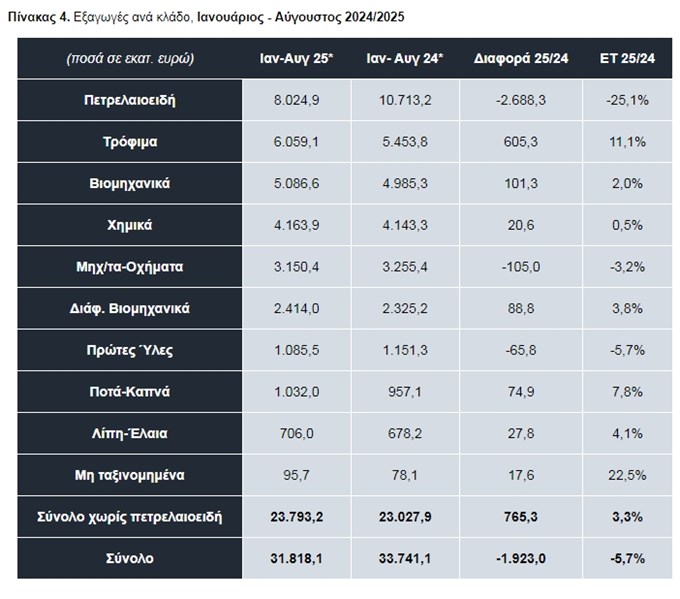 Ανάλυση ΣΕΒΕ για τις εξαγωγές: Θετικό ισοζύγιο στο οκτάμηνο - Αύξηση ...