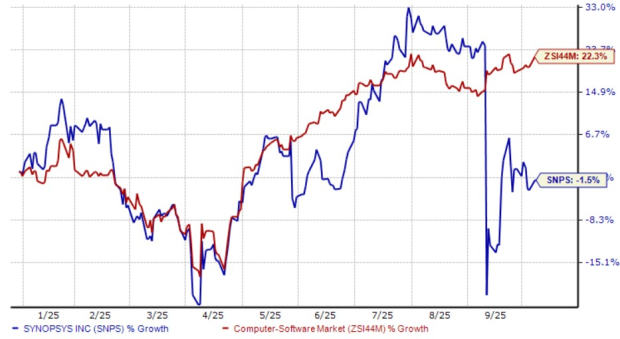 Synopsys Posts Record Backlog: Is it the Sign of Business Resilience?