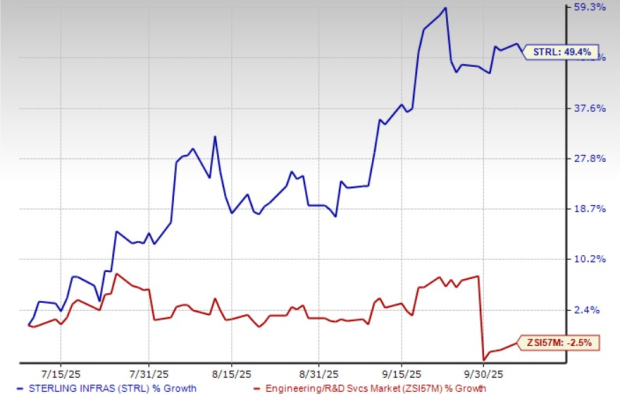 Will Strong Cash Flow Support STRL's Next Growth Phase?
