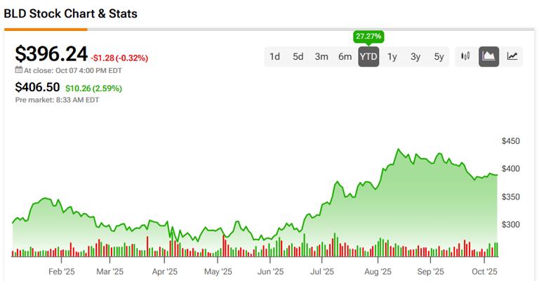 TopBuild Stock (BLD) Gains on $1B SPI Purchase