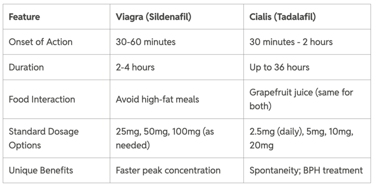 Viagra vs. Cialis: Comparing the differences, side effects and more