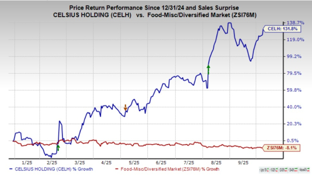 Celsius Holdings' International Sales Up 27%: What's Next for 2025?