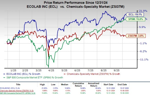 Here's Why You Should Retain Ecolab Stock in Your Portfolio Now