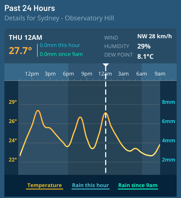 28 degrees at midnight: Sydney's warmest night in seven months