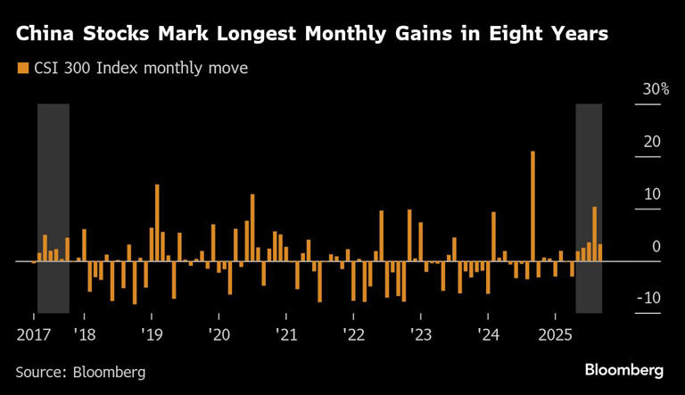 China Stocks Rise Post-Break as AI, Gold Outshine Tepid Spending
