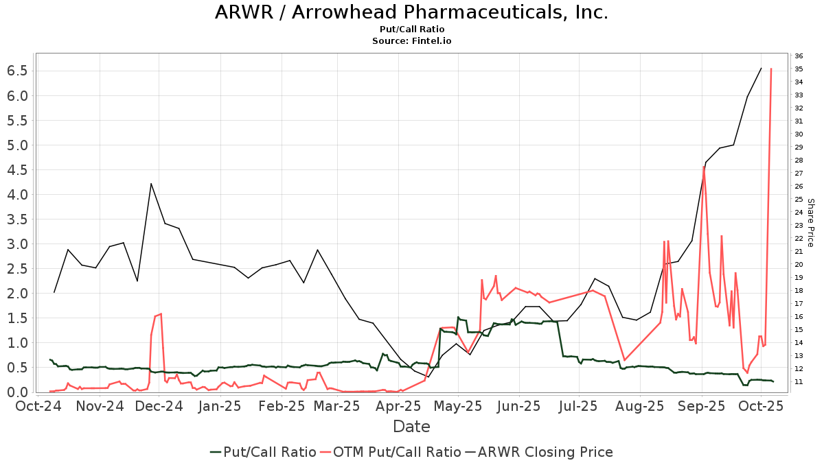 Morgan Stanley upgrades Arrowhead Pharmaceuticals (ARWR)