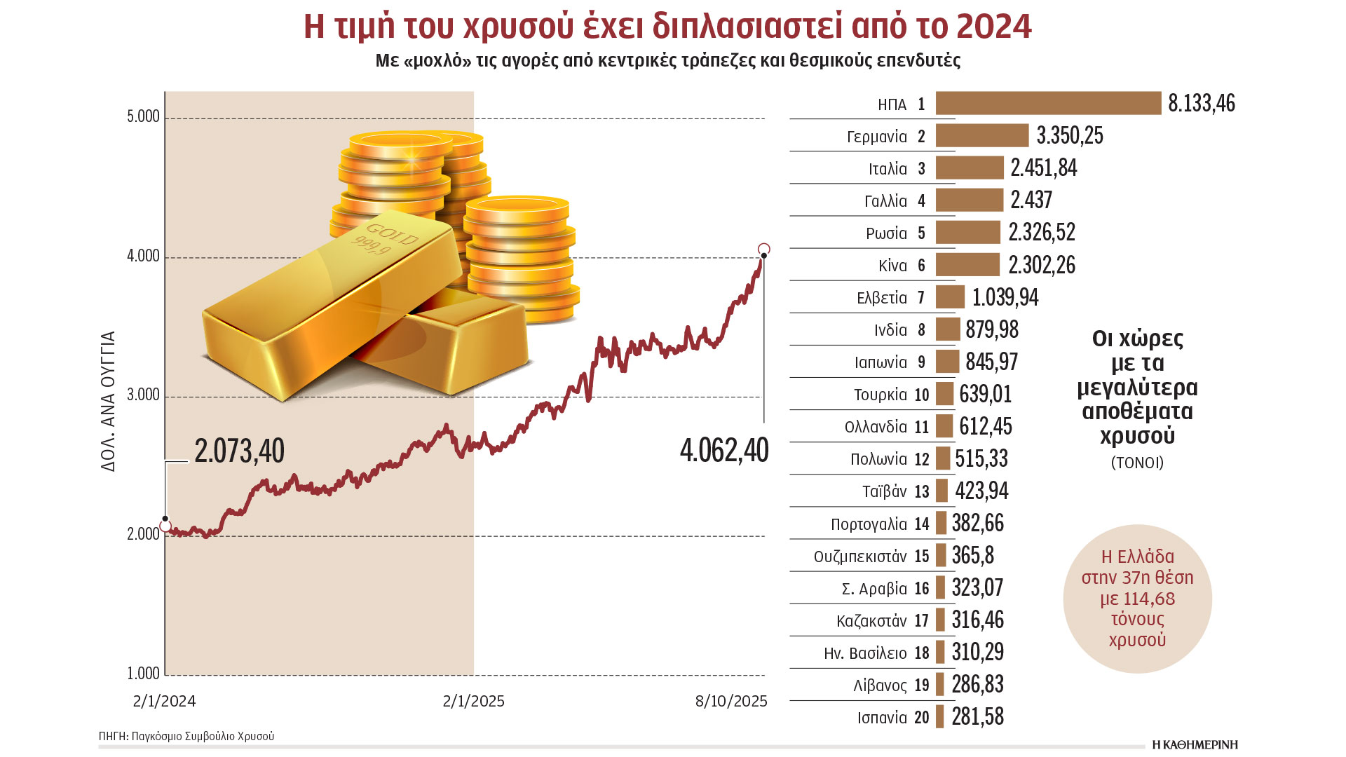 Εκτίναξη τιμών χρυσού λόγω παγκόσμιας ανασφάλειας