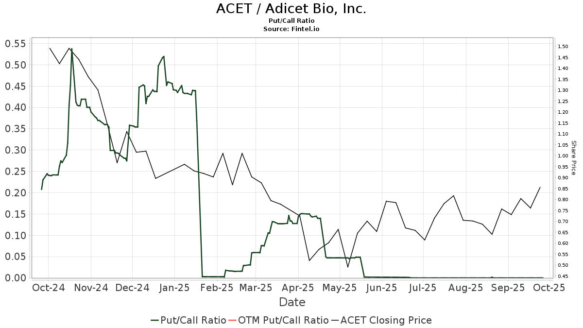 Adicet Bio (ACET) price target decreased by 34.28% to 35.53