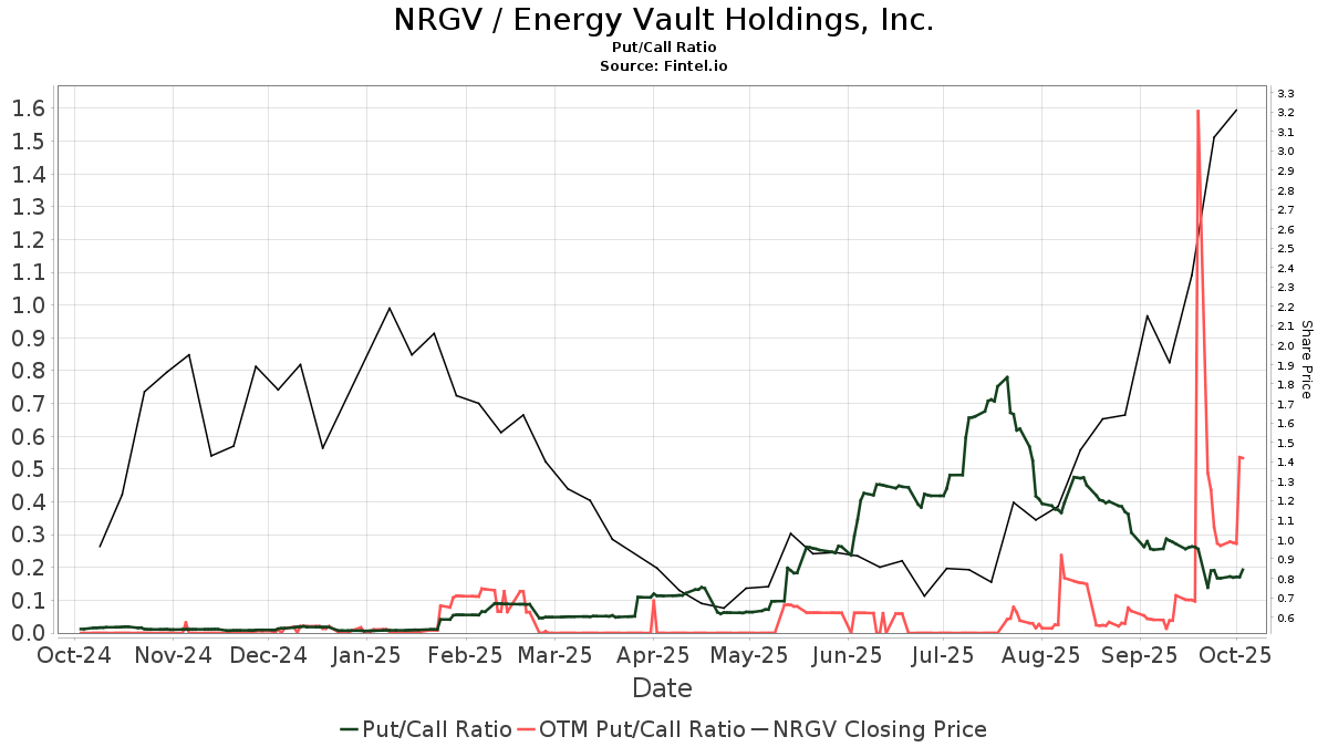 Energy Vault Holdings (NRGV) Price Target Increased by 150.00% to 2.80
