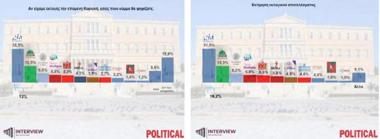Δημοσκόπηση Interview: Πώς βλέπουν οι πολίτες το κόμμα του Αλέξη Τσίπρα