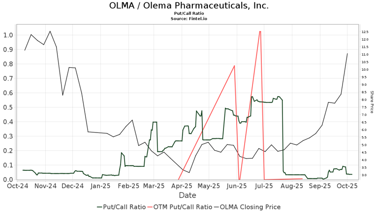 Olema Pharmaceuticals (OLMA) price target increased by 25.00% to 46.54