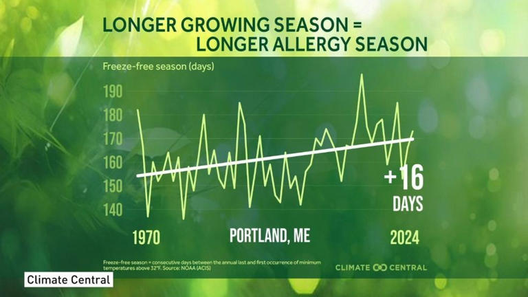 The growing season is nearing the end. How did 2025 stack up to recent ...