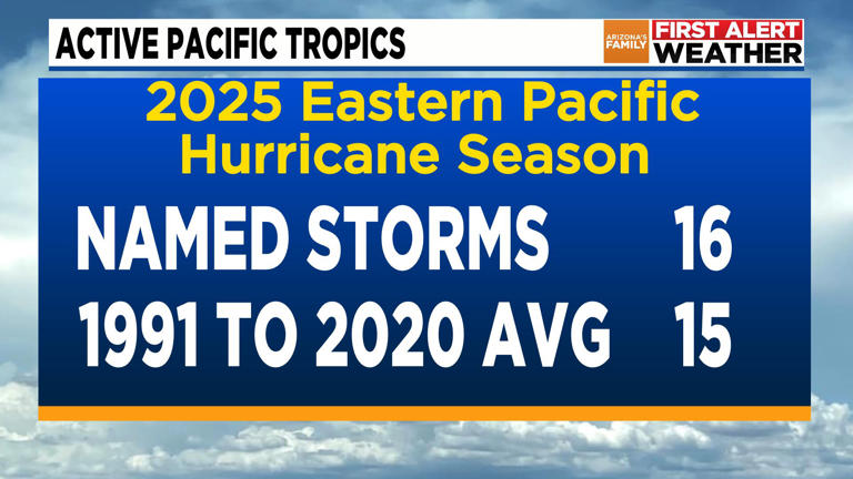 Why are the tropical systems so active in the Pacific Ocean this year?