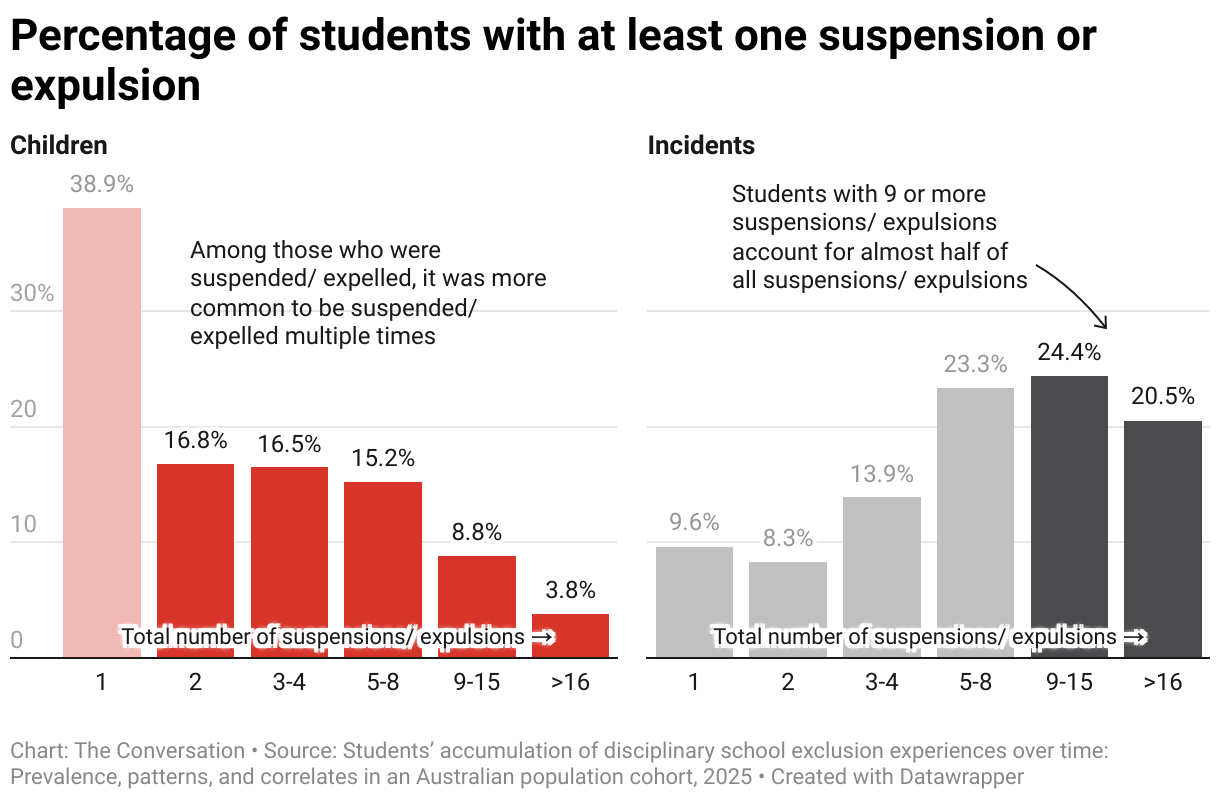 We tracked 72,000 NSW public school students over a decade and found 19 ...