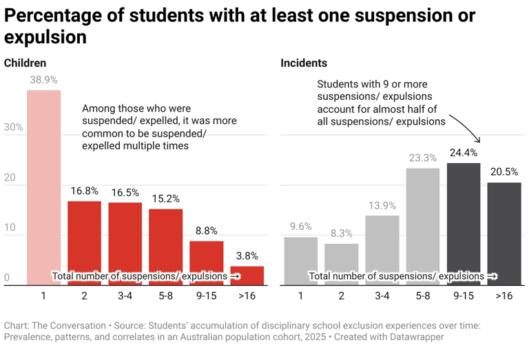 We tracked 72,000 NSW public school students over a decade and found 19 ...
