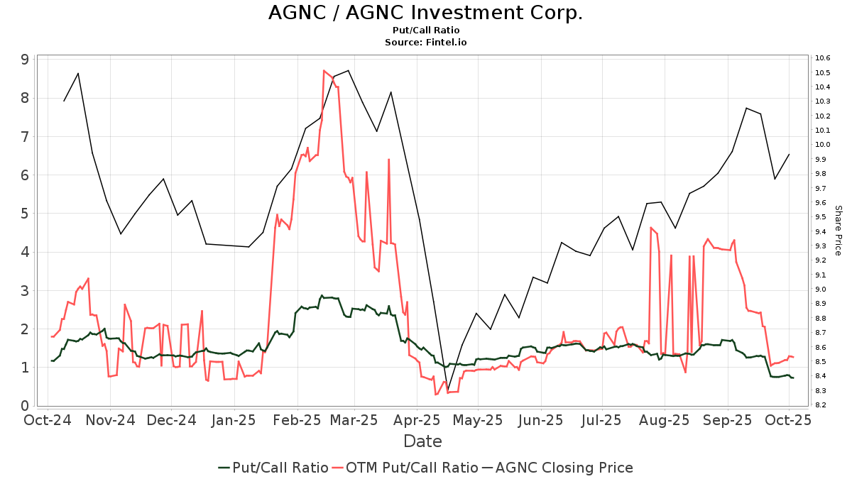 Piper Sandler maintains AGNC Investment (AGNC) overweight recommendation