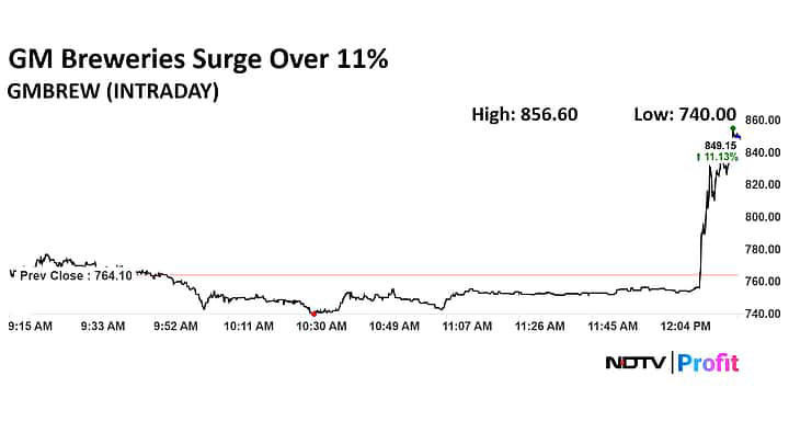 GM Breweries Share Prices Surge Nearly 14% After Revenue, Profit Jump In Q2