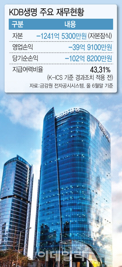 산은 '아픈손가락' KDB생명, 무상감자·증자 추진