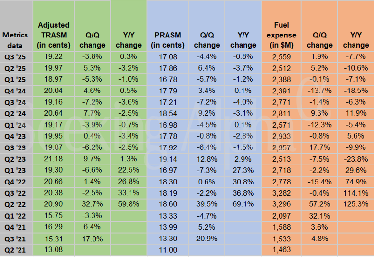Delta Air Lines in charts: Q3 TRASM stable Y/Y, CASM nudges higher ...