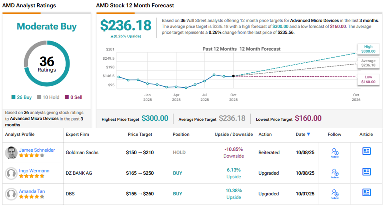 ‘Is It Time to Take Profits?’ Wonders Investor About AMD Stock