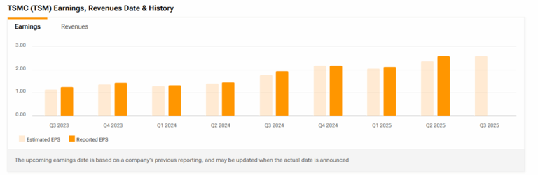 TSMC (TSM) Revenue Up 36.4% YTD, as Stock Rises Ahead of Earnings Release
