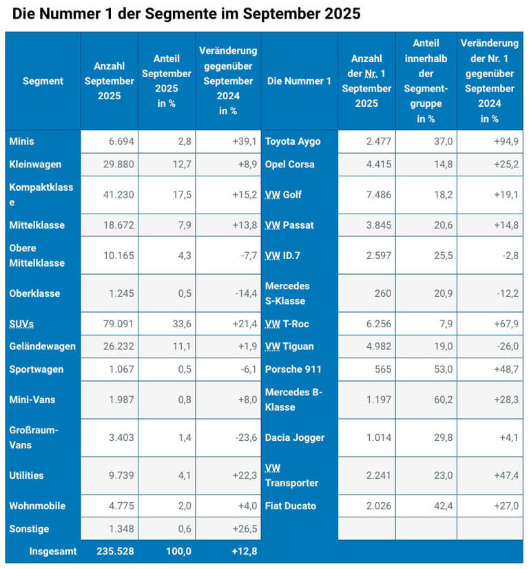 KBA: Die Nummer 1 der alternativen Antriebsarten im September 2025