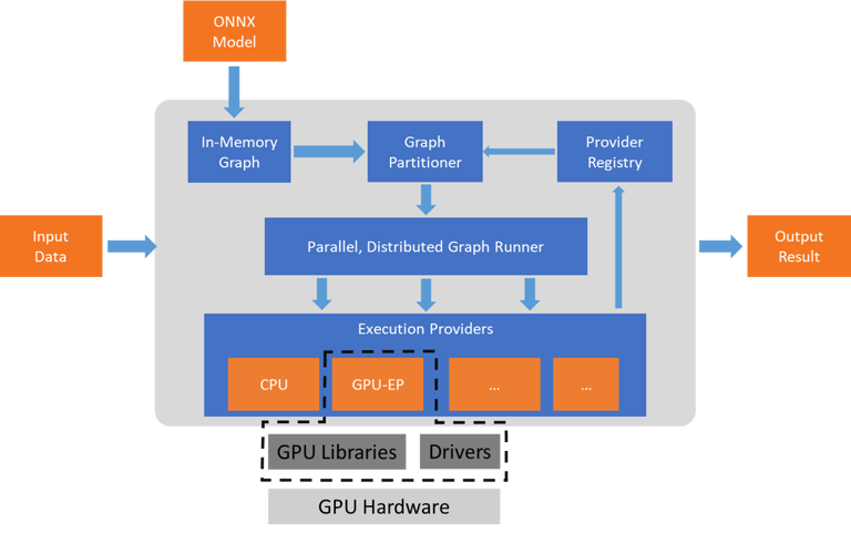 Qué es ONNX Runtime, cómo funciona y ejemplo en Windows