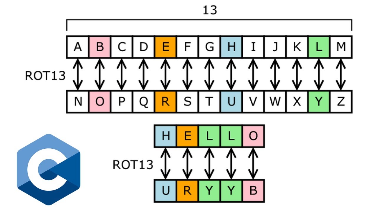 How to code a substitution cipher in C — step-by-step guide