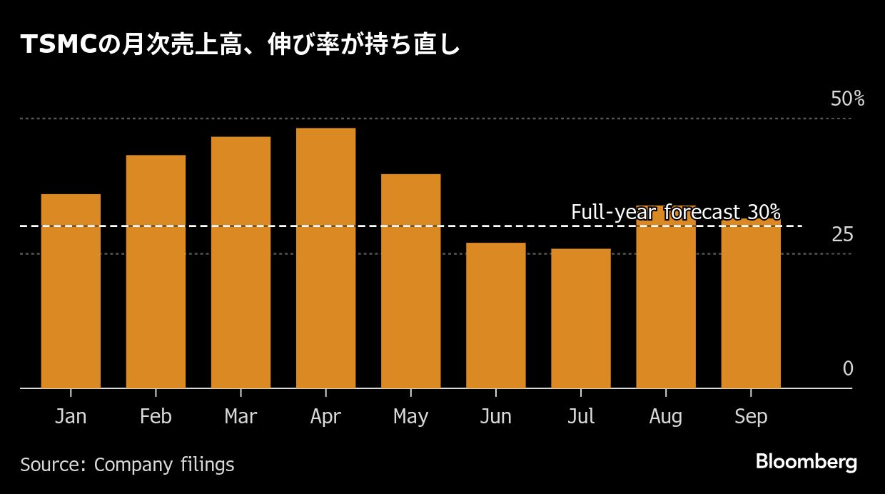 TSMC、7～9月は30%増収と予想上回る－AI需要継続