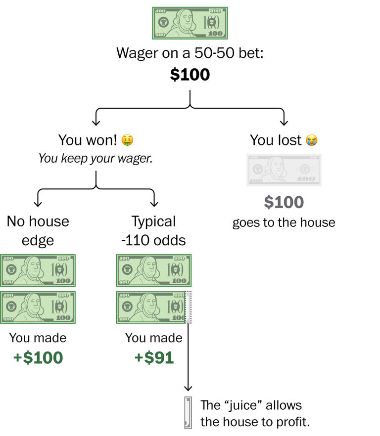 Americans can’t stop betting parlays. Sportsbooks are cashing in.