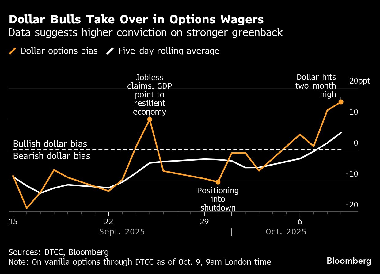 Dollar Touches Two-Month High as Traders Watch Global Politics