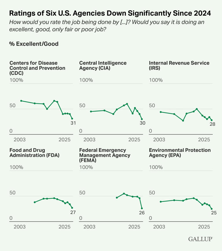 Americans’ Ratings for Major Government Agencies Plummet Under Trump