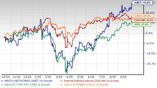 Arista Surges 53.6% in the Past Year: Is it Worth Investing in Now?