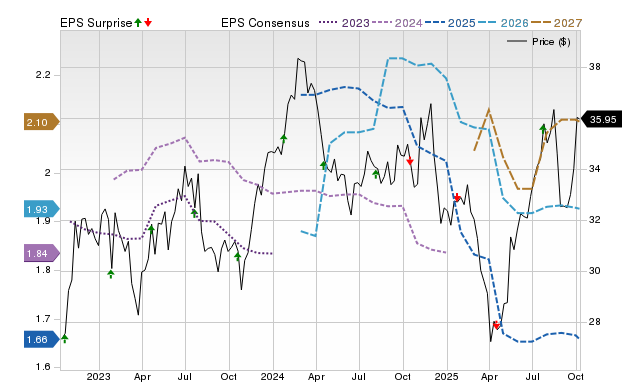 Analysts estimate CSX (CSX) to report a decline in earnings: What to ...