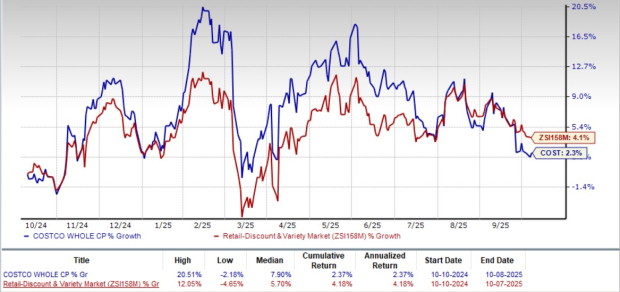 Costco's September Sales Show Its Edge in Value Retailing