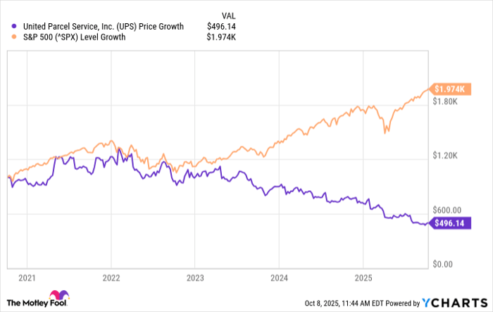 If You'd Invested $1,000 in UPS 5 Years Ago, Here's How Much You'd Have ...