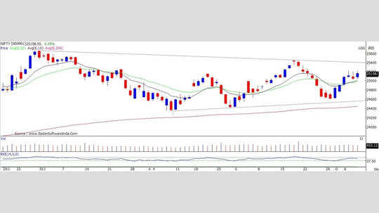 Nifty Prediction For Tomorrow, 10 October: Bullish candle on chart ...