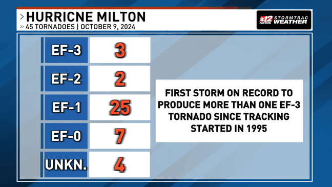 One year since Hurricane Milton's wrath left a path of destruction