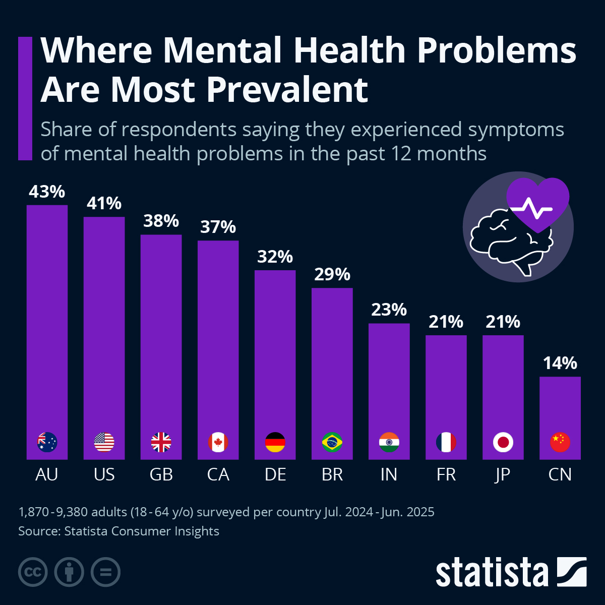 Which countries report the most mental health problems?
