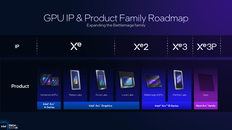 It's party time at Intel as its Arc GPUs increase to fully 1% of the ...